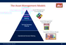 Part 1: Exploring the 3 Key Asset Management Models – Concept & System